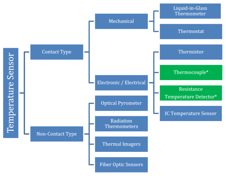 What are the Different Types of Temperature Sensors?